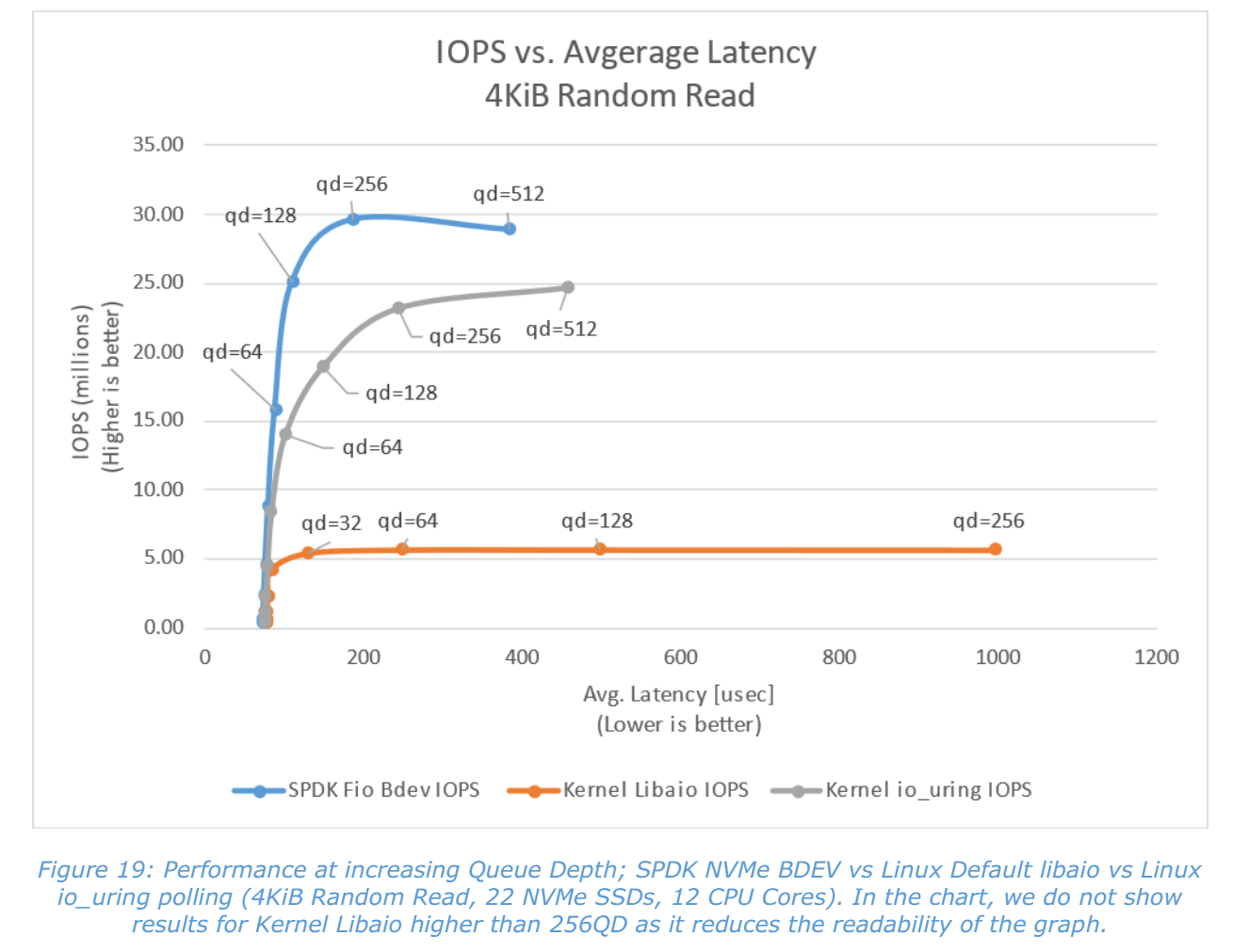 SPDK简介 | HStorage
